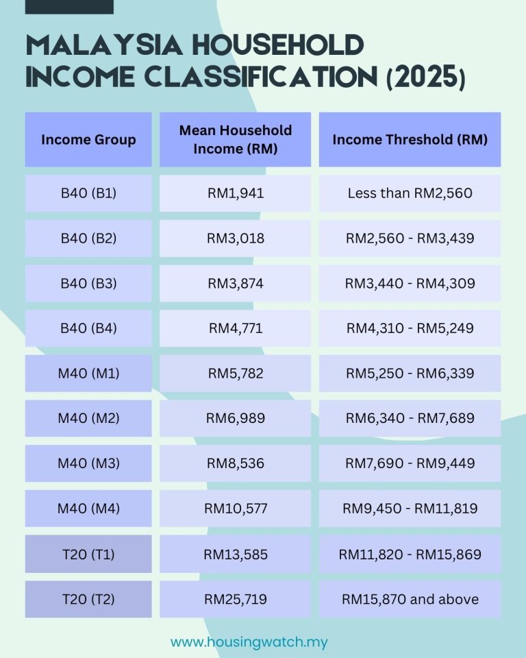 What is B40, M40, and T20 in Malaysia? Understanding Income Levels in ...