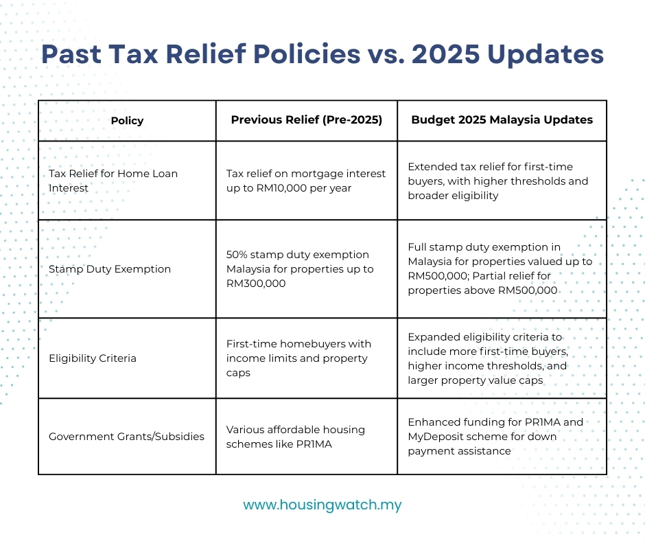 Budget 2025 Malaysia: How First-Time Homebuyers Can Benefit from Tax ...