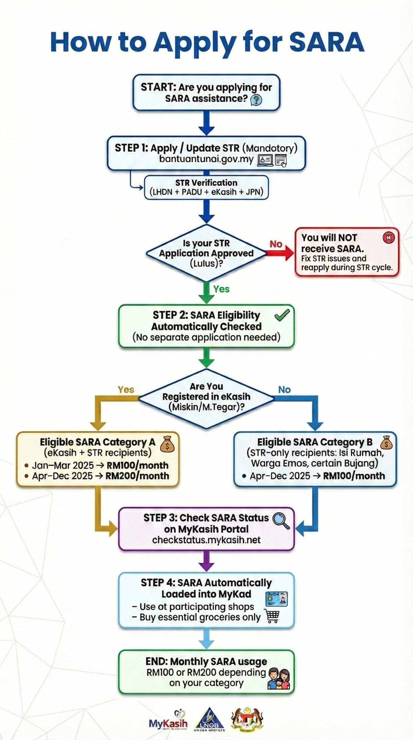 What Is Sumbangan Asas Rahmah (SARA)?