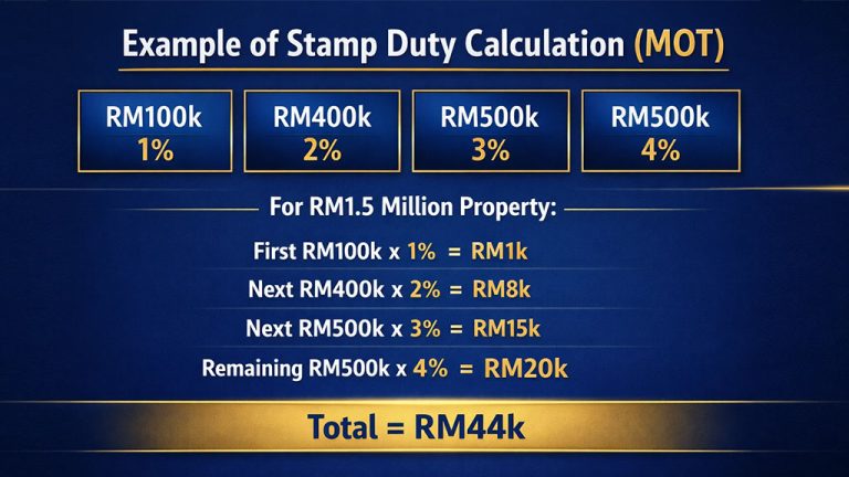 Stamp Duty Malaysia 2026: Rates, Calculator & Property Examples