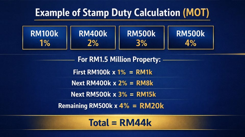 Stamp Duty Malaysia 2026: Rates, Calculator & Property Examples